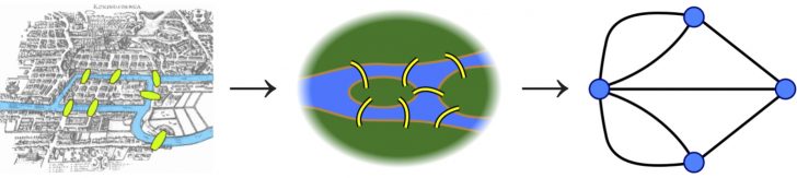 The Seven Bridge Problem: How an Urban Puzzle Inspired a New Field of ...